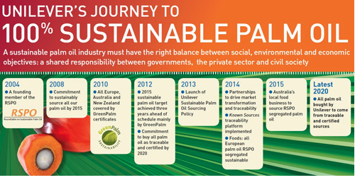 Unilever Aims for Palm Oil Sourcing Transparency | Consumer Goods ...