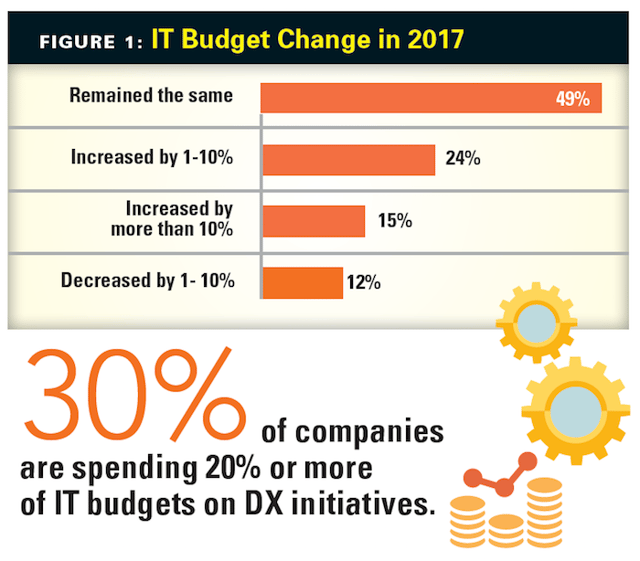 Tech Trends Overview: High Expectations, Middling Progress | Consumer ...