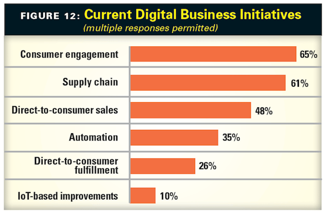 Tech Trends Overview: High Expectations, Middling Progress | Consumer ...