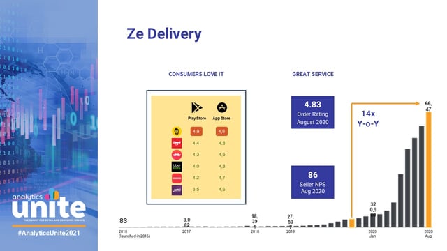How AB InBev’s Zé Delivery Hit 27 Million Orders in 2020 | Consumer ...