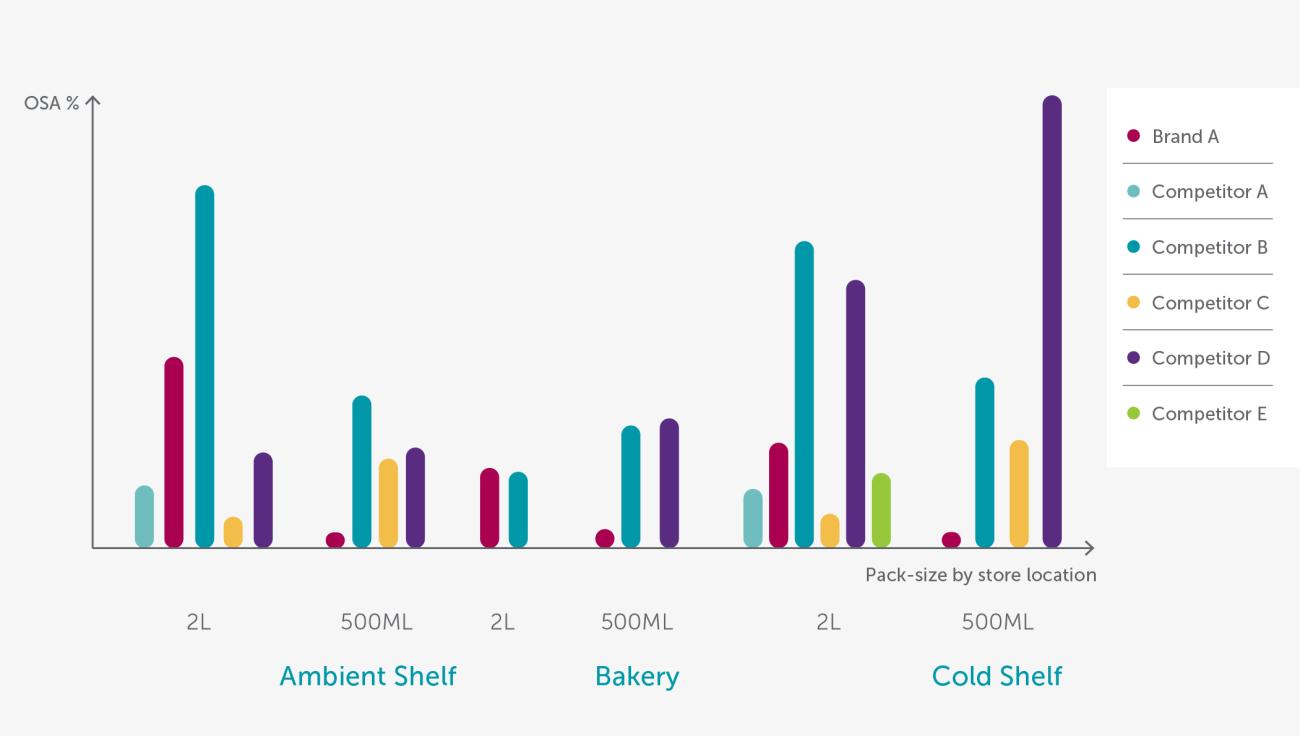 3 Data-driven Approaches to Improve On-Shelf Availability | Consumer ...
