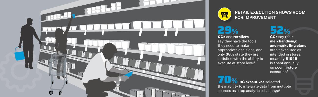 Infographic: The Journey to the Perfect Store | Consumer Goods Technology