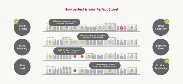 How to Get Shelving Priorities Right in Your Perfect Store | Consumer ...