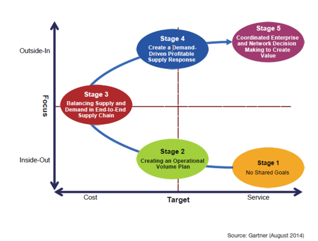 Climbing the Sales & Operations Maturity Ladder, Stage 3 | Consumer ...