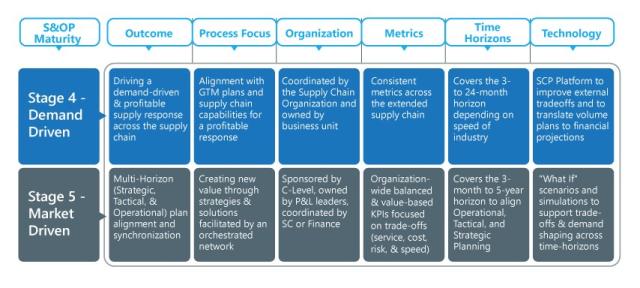 Climbing the Sales & Operations Maturity Ladder, Stage 5 | Consumer ...