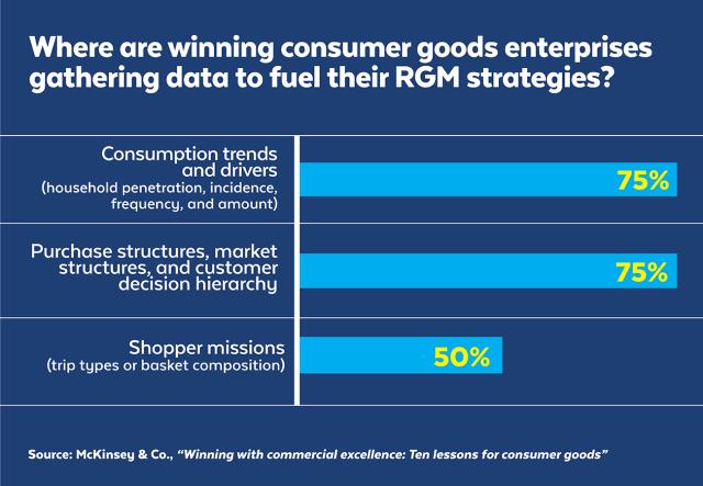 5 Steps to Next-Level Revenue Growth Management | Consumer Goods Technology