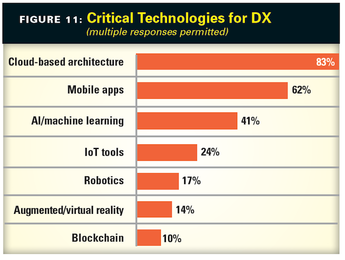 Tech Trends Overview: High Expectations, Middling Progress