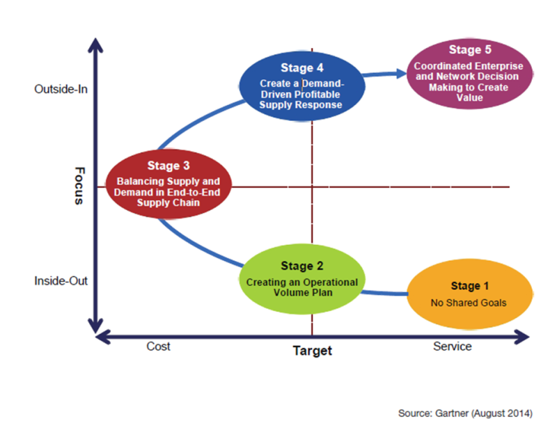 Climbing the Sales & Operations Maturity Ladder, Stage 3