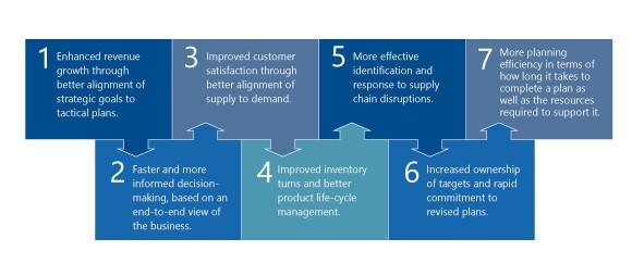 Climbing the Sales & Operations Maturity Ladder, Stage 5 | Consumer ...